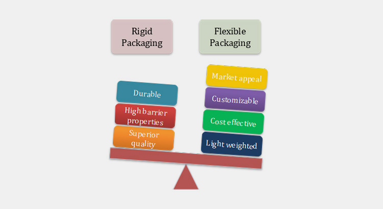What Is The Difference Between Rigid And Flexible Packaging?