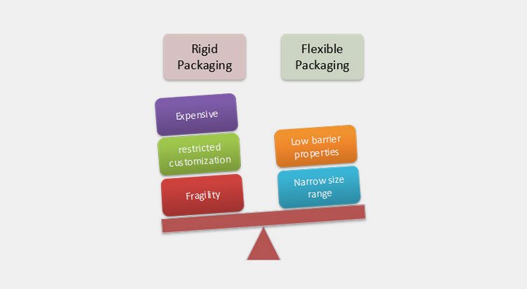 What Is The Difference Between Rigid And Flexible Packaging?